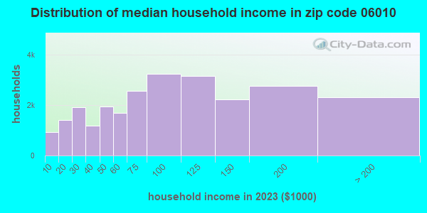 06010 Zip Code (Bristol, Connecticut) Profile - homes, apartments ...