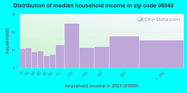 06040 Zip Code (Connecticut) Profile - homes, apartments, schools ...