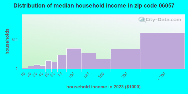 06057 Zip Code (New Hartford Center, Connecticut) Profile - homes, apartments, schools ...