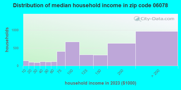 06078 Zip Code (Suffield Depot, Connecticut) Profile - homes ...