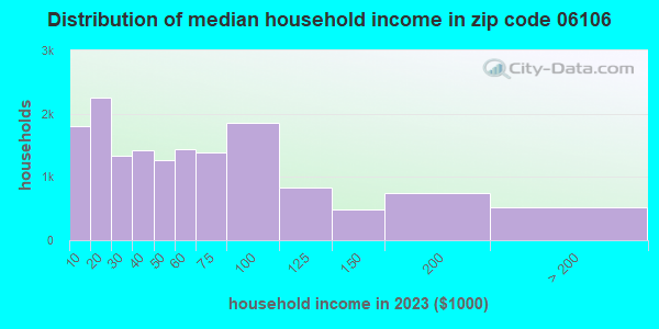 06106 Zip Code (Hartford, Connecticut) Profile - homes, apartments ...