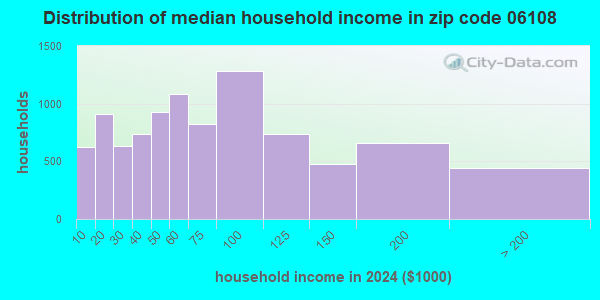 06108 Zip Code (East Hartford, Connecticut) Profile - homes, apartments ...