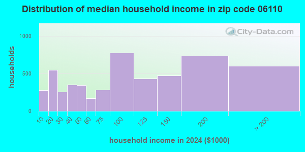 06110 Zip Code (West Hartford, Connecticut) Profile - homes, apartments ...