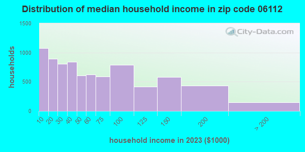 06112 Zip Code (Hartford, Connecticut) Profile - homes, apartments ...