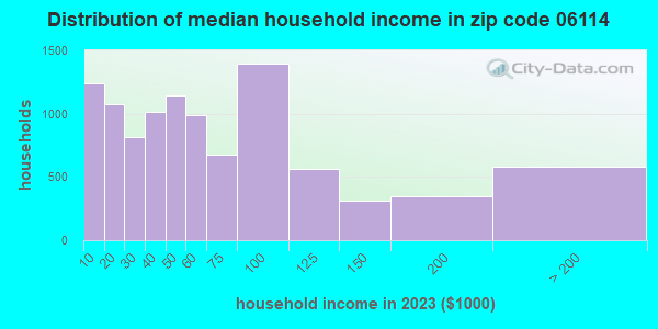 06114 Zip Code (Hartford, Connecticut) Profile - homes, apartments ...