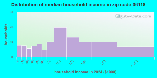 06118 Zip Code (East Hartford, Connecticut) Profile - homes, apartments ...