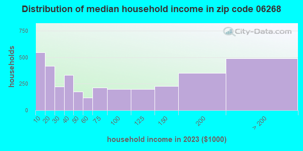 06268 Zip Code (Storrs, Connecticut) Profile - homes, apartments ...