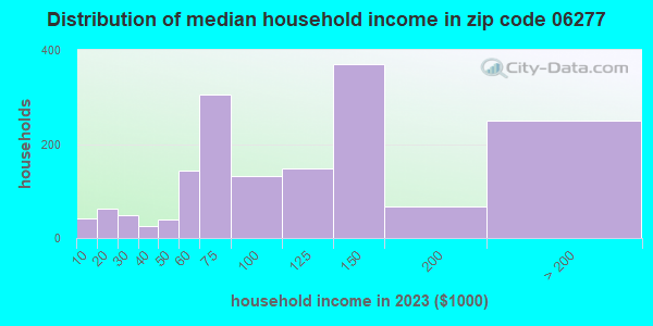 06277 Zip Code (Connecticut) Profile - homes, apartments, schools, population, income, averages ...