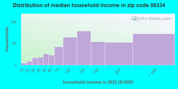 06334 Zip Code (Norwich, Connecticut) Profile - homes, apartments, schools, population, income ...