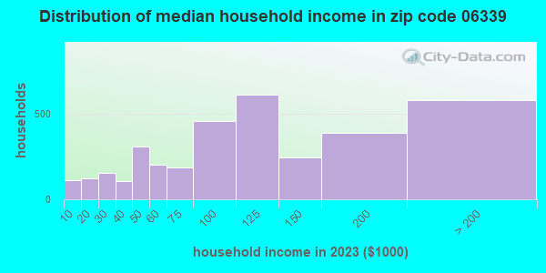 06339 Zip Code (Mashantucket, Connecticut) Profile - homes, apartments ...