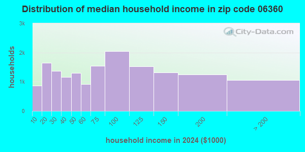 06360 Zip Code (Norwich, Connecticut) Profile - homes, apartments ...