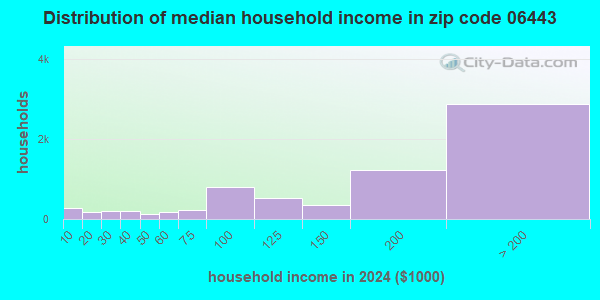 06443 Zip Code (Madison Center, Connecticut) Profile - homes ...