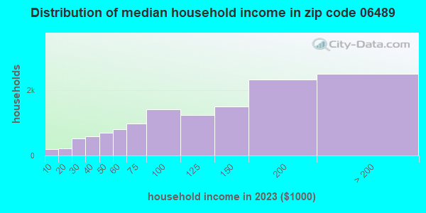 06489 Zip Code (Connecticut) Profile - homes, apartments, schools ...