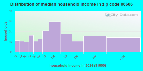 06606 Zip Code (Bridgeport, Connecticut) Profile - homes, apartments ...