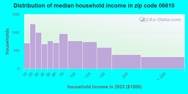 06610 Zip Code (Bridgeport, Connecticut) Profile - homes, apartments ...