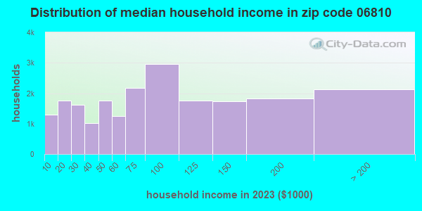 06810 Zip Code (Danbury, Connecticut) Profile - homes, apartments ...