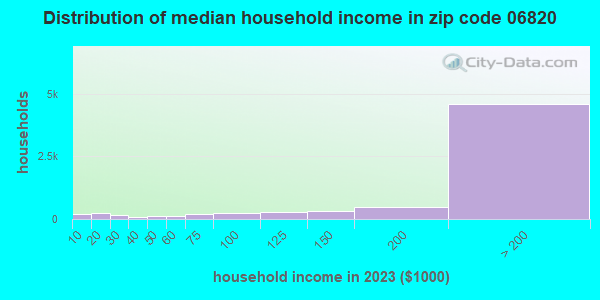 06820 Zip Code (Darien, Connecticut) Profile - homes, apartments ...
