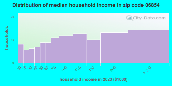 06854 Zip Code (Norwalk, Connecticut) Profile - homes, apartments ...