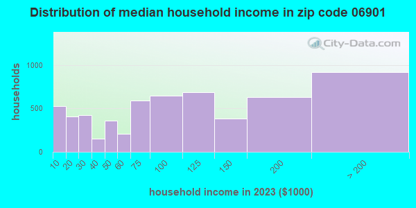 06901 Zip Code (Stamford, Connecticut) Profile - homes, apartments ...