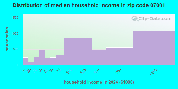 07001 Zip Code (Avenel, New Jersey) Profile - homes, apartments ...