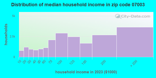 07003 Zip Code (Brookdale, New Jersey) Profile - homes, apartments ...