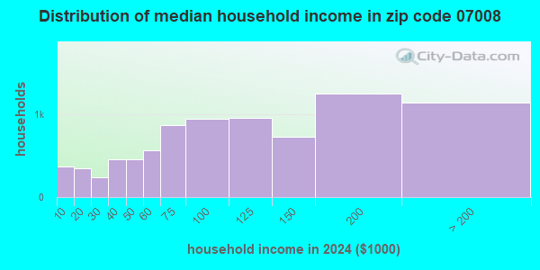 07008 Zip Code (Carteret, New Jersey) Profile - homes, apartments ...