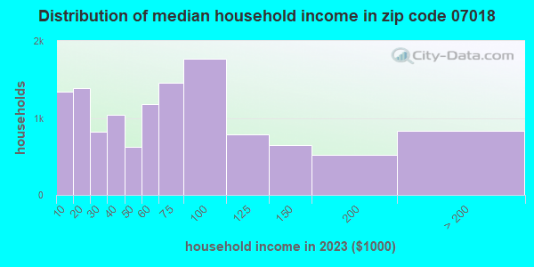 07018 Zip Code (East Orange, New Jersey) Profile - homes, apartments ...