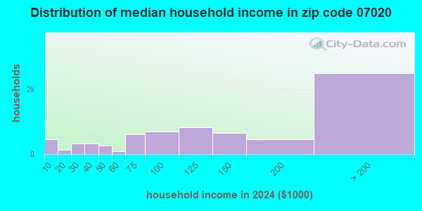 07020 Zip Code (Edgewater, New Jersey) Profile - homes, apartments ...