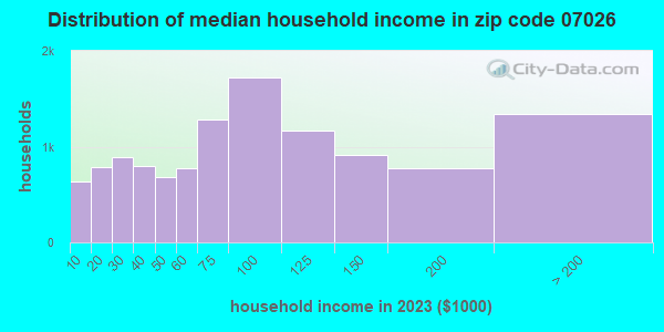 07026 Zip Code (Garfield, New Jersey) Profile - homes, apartments ...