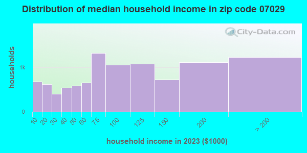 07029 Zip Code (Harrison, New Jersey) Profile - homes, apartments ...