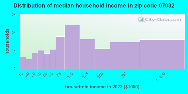 07032 Zip Code (Kearny, New Jersey) Profile - homes, apartments ...