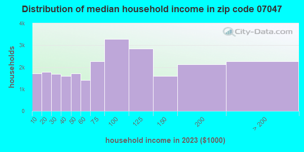 07047 Zip Code (New Jersey) Profile - homes, apartments, schools ...