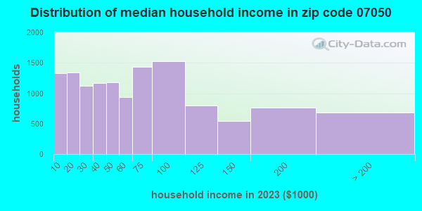 07050 Zip Code (New Jersey) Profile - homes, apartments, schools ...