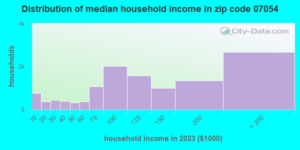 07054 Zip Code (New Jersey) Profile - homes, apartments, schools ...