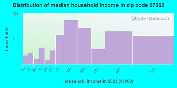 07062 Zip Code (Plainfield, New Jersey) Profile - homes, apartments ...
