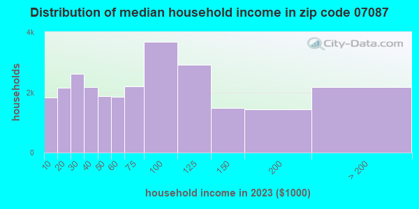 07087 Zip Code (Union City, New Jersey) Profile - homes, apartments ...