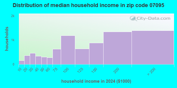 07095 Zip Code (Woodbridge, New Jersey) Profile - homes, apartments ...