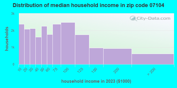 07104 Zip Code (Newark, New Jersey) Profile - homes, apartments ...