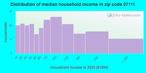 07111 Zip Code (Newark, New Jersey) Profile - homes, apartments ...