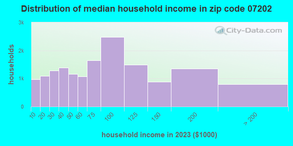 07202 Zip Code (Elizabeth, New Jersey) Profile - homes, apartments ...