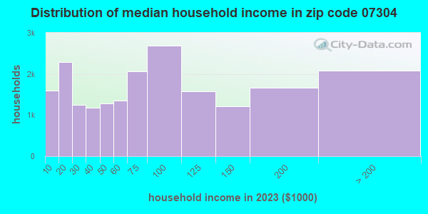 07304 Zip Code (Jersey City, New Jersey) Profile - homes, apartments ...
