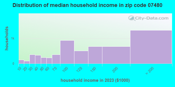 07480 Zip Code (New Jersey) Profile - homes, apartments, schools ...
