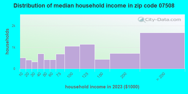 07508 Zip Code (North Haledon, New Jersey) Profile - homes, apartments ...