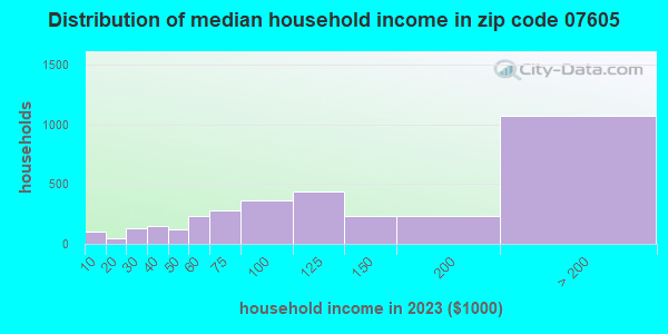 07605 Zip Code (Leonia, New Jersey) Profile - homes, apartments ...