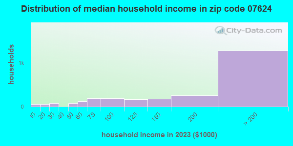 07624 Zip Code (Closter, New Jersey) Profile - homes, apartments ...