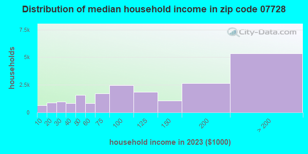 07728 Zip Code (West Freehold, New Jersey) Profile - homes, apartments ...
