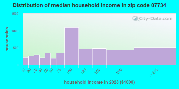 07734 Zip Code (Keansburg, New Jersey) Profile - homes, apartments ...