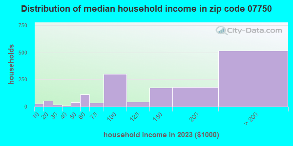 07750 Zip Code (Monmouth Beach, New Jersey) Profile - homes, apartments ...