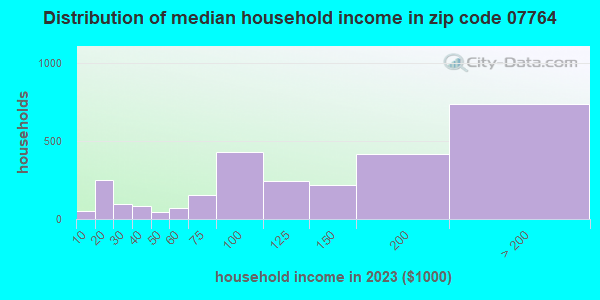 07764 Zip Code (West Long Branch, New Jersey) Profile - homes ...