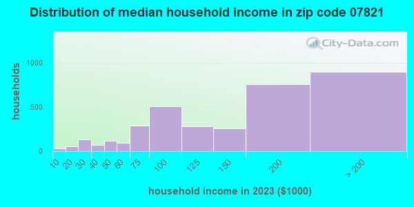 07821 Zip Code (Hopatcong, New Jersey) Profile - homes, apartments ...